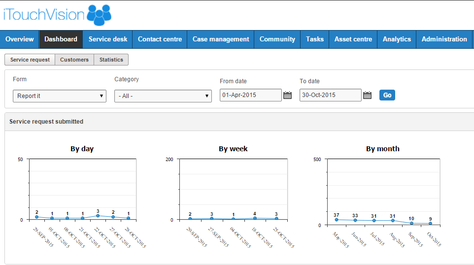 Digital Dashboard Reporting | iTouch Vision