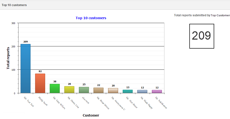 Digital Dashboard Reporting | iTouch Vision