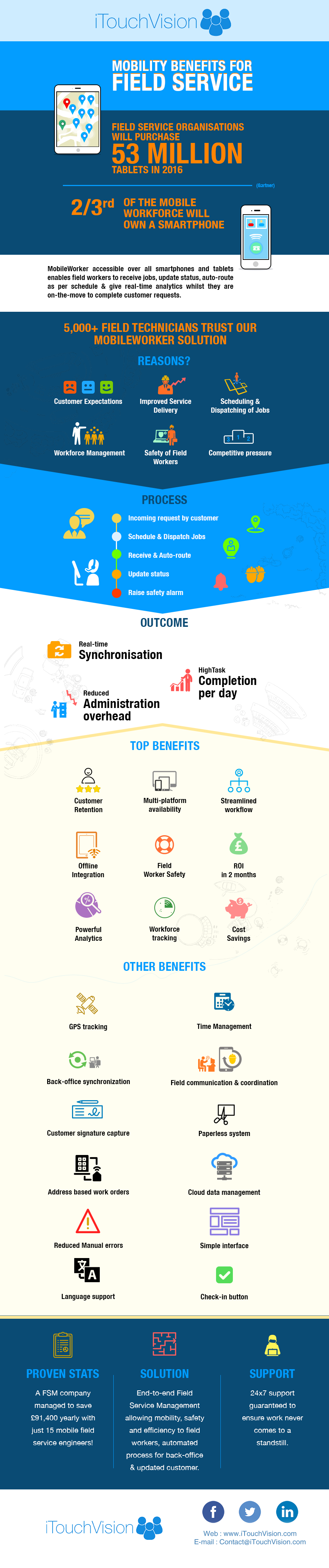 Mobile Field Service Infographics | iTouchVision